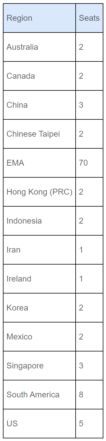 WRC Announces More Quota Seats – Riichi Reporter